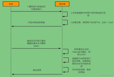 Spring Security 速学springsecurity查看所有过滤器 Csdn博客