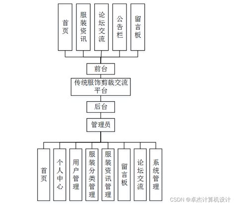 计算机毕设ssm传统服饰剪裁交流平台5m9539 独有（附源码） Csdn博客
