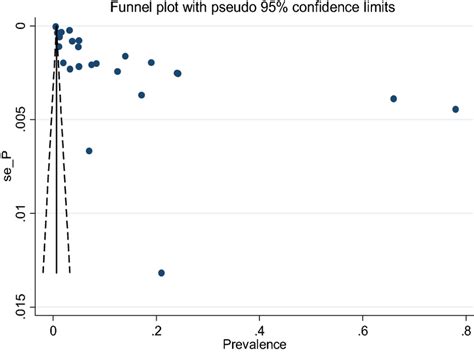 Funnels Publication Bias Plot 2020 Download Scientific Diagram