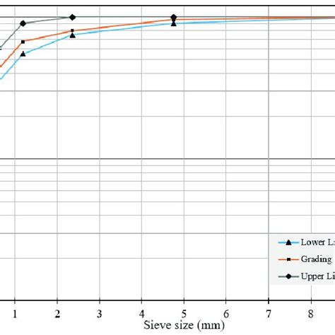 Fine Aggregate Grading Curves Download Scientific Diagram