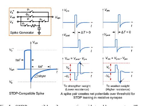 figure 5 from a cmos spiking neuron for dense memristor synapse