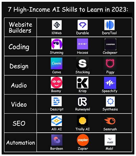 Abhay Lagad On Linkedin 7 High Income Ai Skills To Learn In 2023