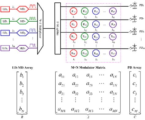 schematic of the on chip optical matrix vector multiplier the system