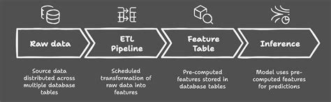 Ml Feature Management A Practical Evolution Guide Bard Ai