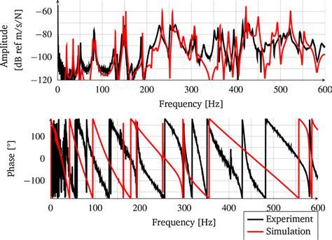 Optimal Placement Of Sensors And Actuators For Feedforward Noise And