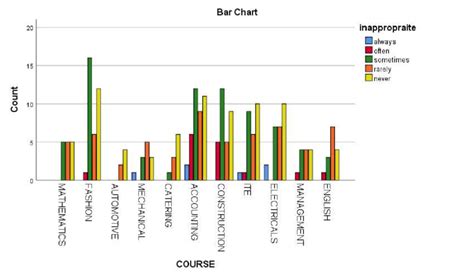 Bar Chart Of Programs And Their Frequencies At Which They Receive Download Scientific Diagram