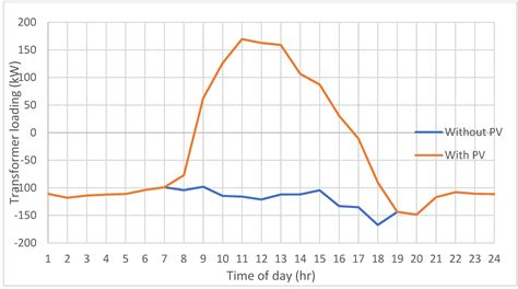 Optimal Allocation And Sizing Of Battery Energy Storage System In Distribution Network Using