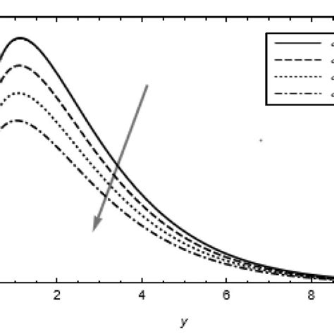 Velocity Profile For Variation In Angle Of Inclination Parameter When M