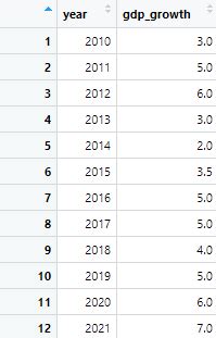 Filling Gaps In Time Series And Panel Data Using R The Data Hall