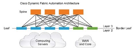 Disponibilité de la solution Dynamic Fabric Automation solution DFA pour les commutateurs