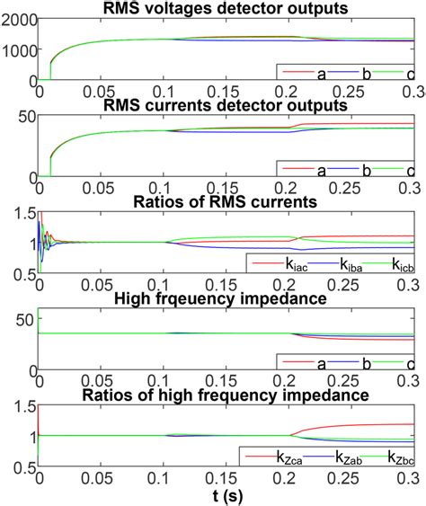 Responses Of High‐frequency Currents Ratios And High‐frequency Download Scientific Diagram