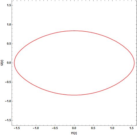 Plotting Extracting A Streamline From Streamplot Mathematica Stack