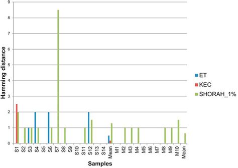 Algorithm Comparison The Average Hamming Distance Between False