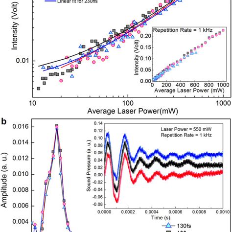 Effect Of The Laser Pulse Duration On The Sound Generation Efficiency