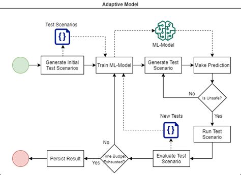 Overview Of The Adaptive Model Configuration For The Real Time Experiments Download