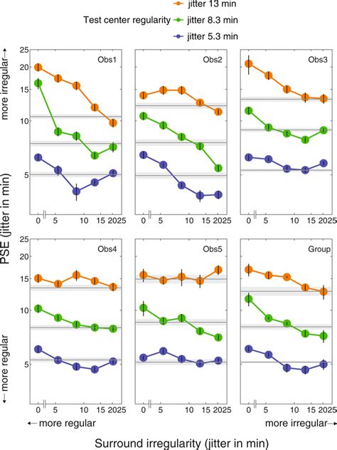 Individual And Group Pse Results Graphs Showing Individual Pse Data As