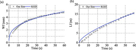 Comparison Of A Fracture Width And B Half Length Between Our