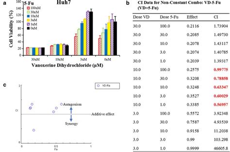 Combination Of Vanoxerinedihydrochloride And 5 Fu Produced Synergistic Download Scientific