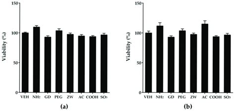 cytotoxicity assay of nanoparticles to a thp 1 macrophages and b