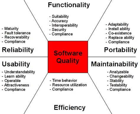 Software Quality Charateristics In ISO 9126 Rick Rainer Ludwig