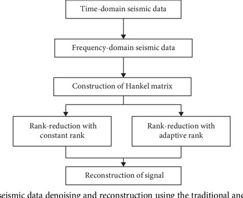 Figure 1 From An Alternative Adaptive Method For Seismic Data Denoising And Interpolation