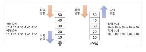 자료구조 큐queue의 개념과 구현c And 용도