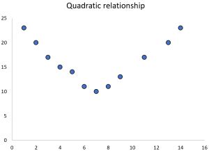 How To Perform Quadratic Regression In R
