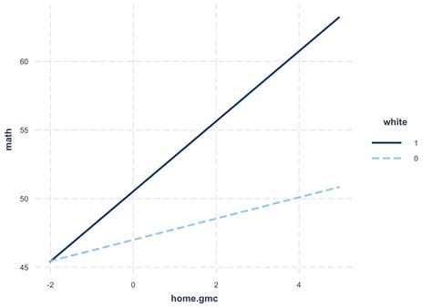 Section 6 Centering In Multilevel Models Comm 640 Class Notes