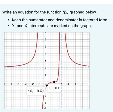 Solved Write an equation for the function f(x) ﻿graphed | Chegg.com