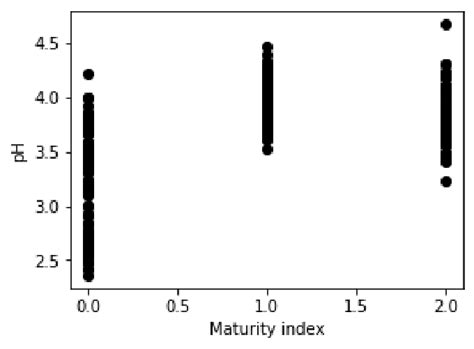Correlation Maturity Index With A Degree Of Ph Download Scientific