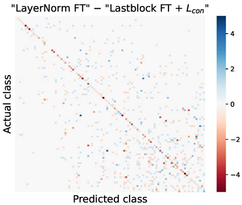 Patch Level Consistency Regularization In Self Supervised Transfer Learning For Fine Grained