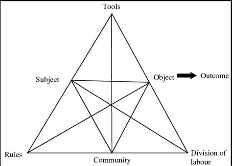 Expanded Triangle Of An Activity System Download Scientific Diagram