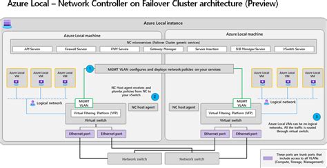 使用 Powershell 行动计划在 Azure 本地启用 Software Defined 网络（sdn）（预览版） Azure Local Microsoft Learn