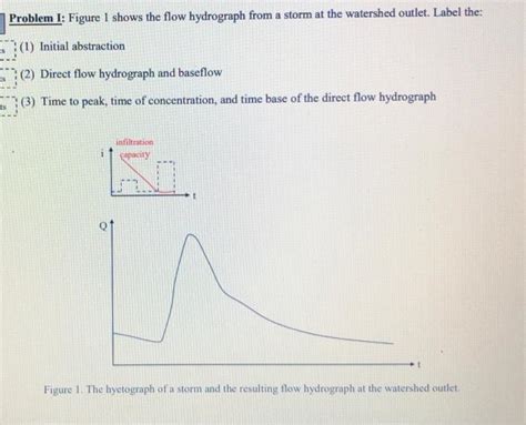 Solved A Problem I Figure Shows The Flow Hydrograph From Chegg