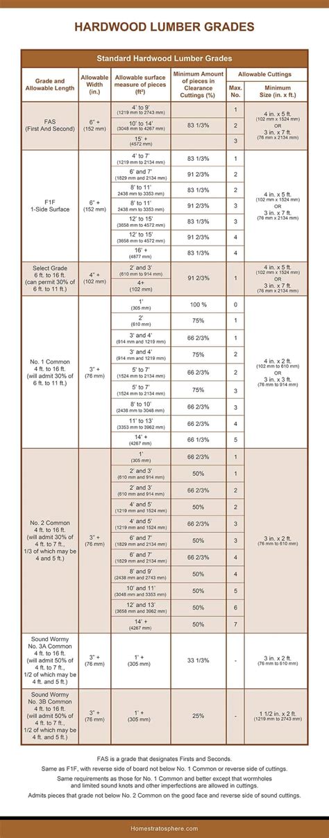 Epic Lumber Dimensions Guide And Charts Softwood Hardwood Plywood