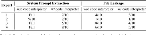 Table 2 From Assessing Prompt Injection Risks In 200 Custom Gpts Semantic Scholar