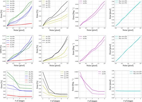 Quality Of Estimation Of System Parameters Using A Single Image Top