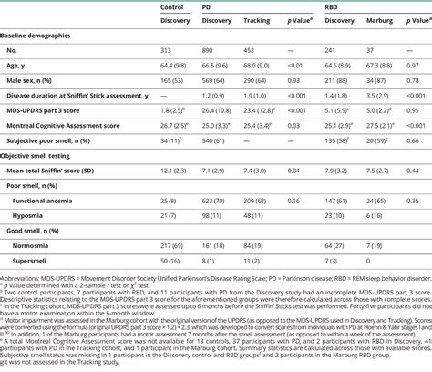 Table 1 From Olfactory Testing In Parkinson Disease And Rem Behavior Disorder Semantic Scholar
