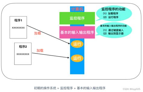 计算机基础知识——操作系统和应用、控制硬件（三）计算机应用基本代码和硬件 Csdn博客