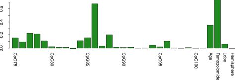 Conditional Random Forest Of Cpgs 75101 Of Mgmt Conditional Random
