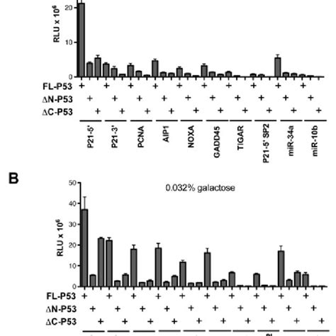 Figure S3 P63 Mutations Associated To Ectodermal Dysplasia Syndromes Download Scientific