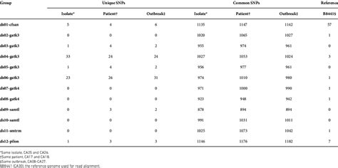 snp call comparisons based on vcf for each pipeline for control isolate
