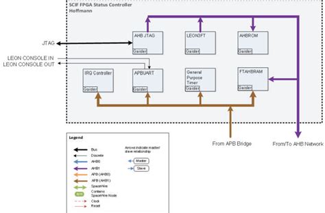 Figure 2 From Fpga And Embedded Software Implementation For Dragonfly