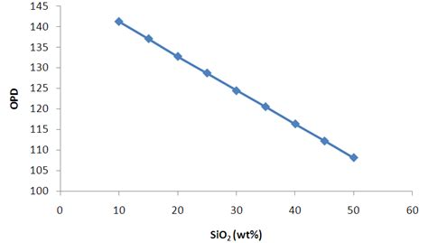 Variation Of Oxygen Packing Density O With On Sio 2 Content