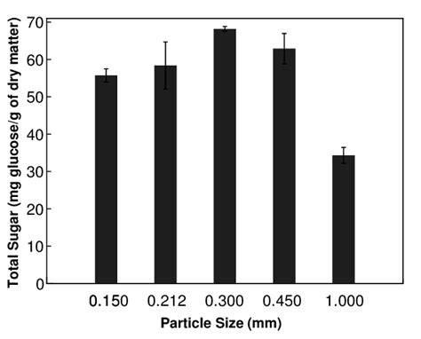 Total Sugars Obtained At Various Particle Sizes For 115 Wv Of Solid