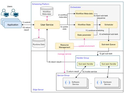 Applied Sciences Free Full Text Time Sensitive And Resource Aware Concurrent Workflow