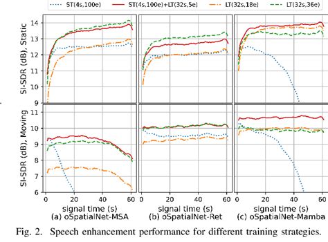 Multichannel Long Term Streaming Neural Speech Enhancement For Static And Moving Speakers