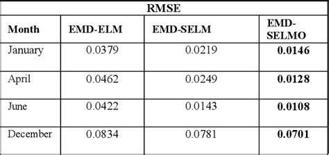 Table I From An Evolutionary Emd Fa Elm Approach For Short Term Wind Power Prediction Using Wind