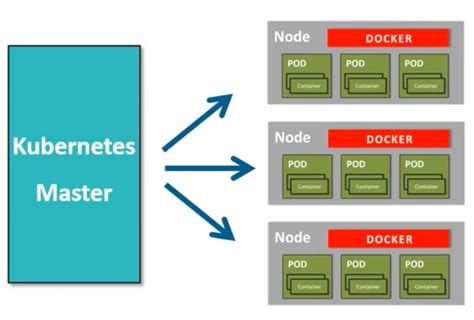 understanding container orchestration with kubernetes