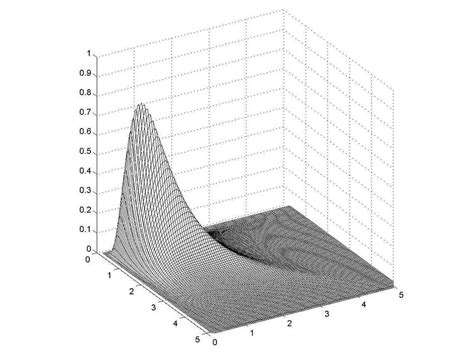 3 Bivariate Inverse Gaussian With Independent Univariate Marginal